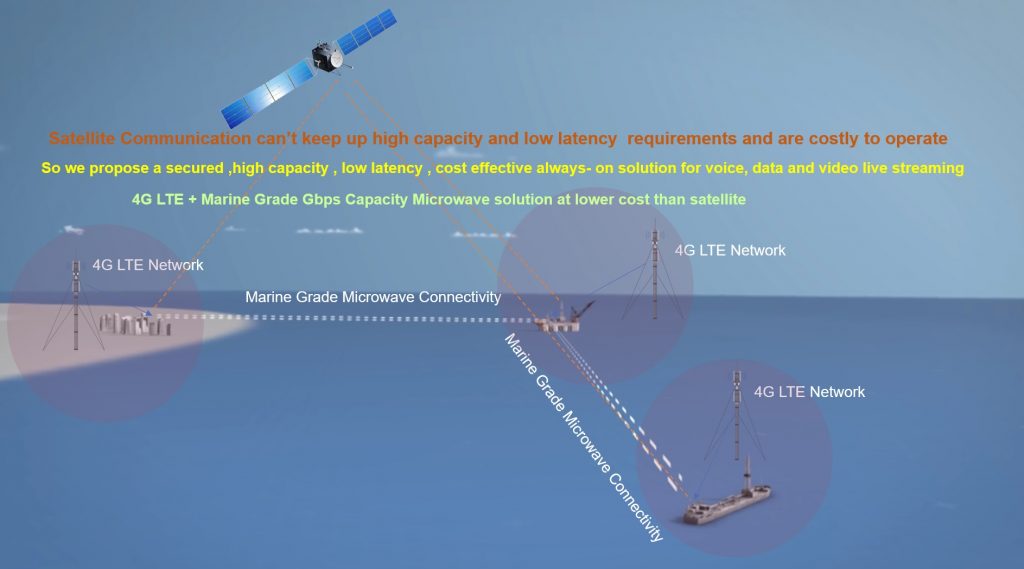 Offshore Communications | RK Telesystem Private Limited ( RKTPL)